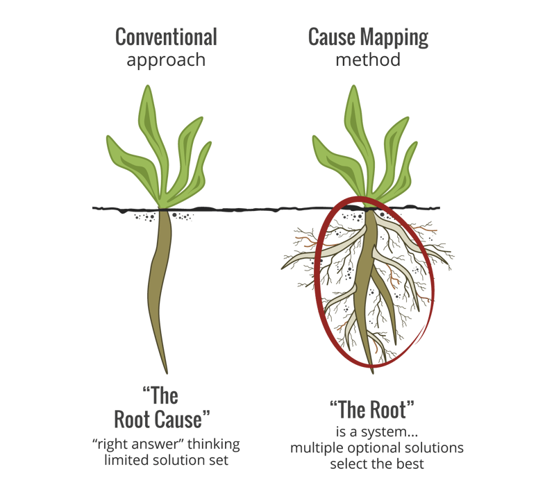 What is Root Cause Analysis | Root Cause Explained
