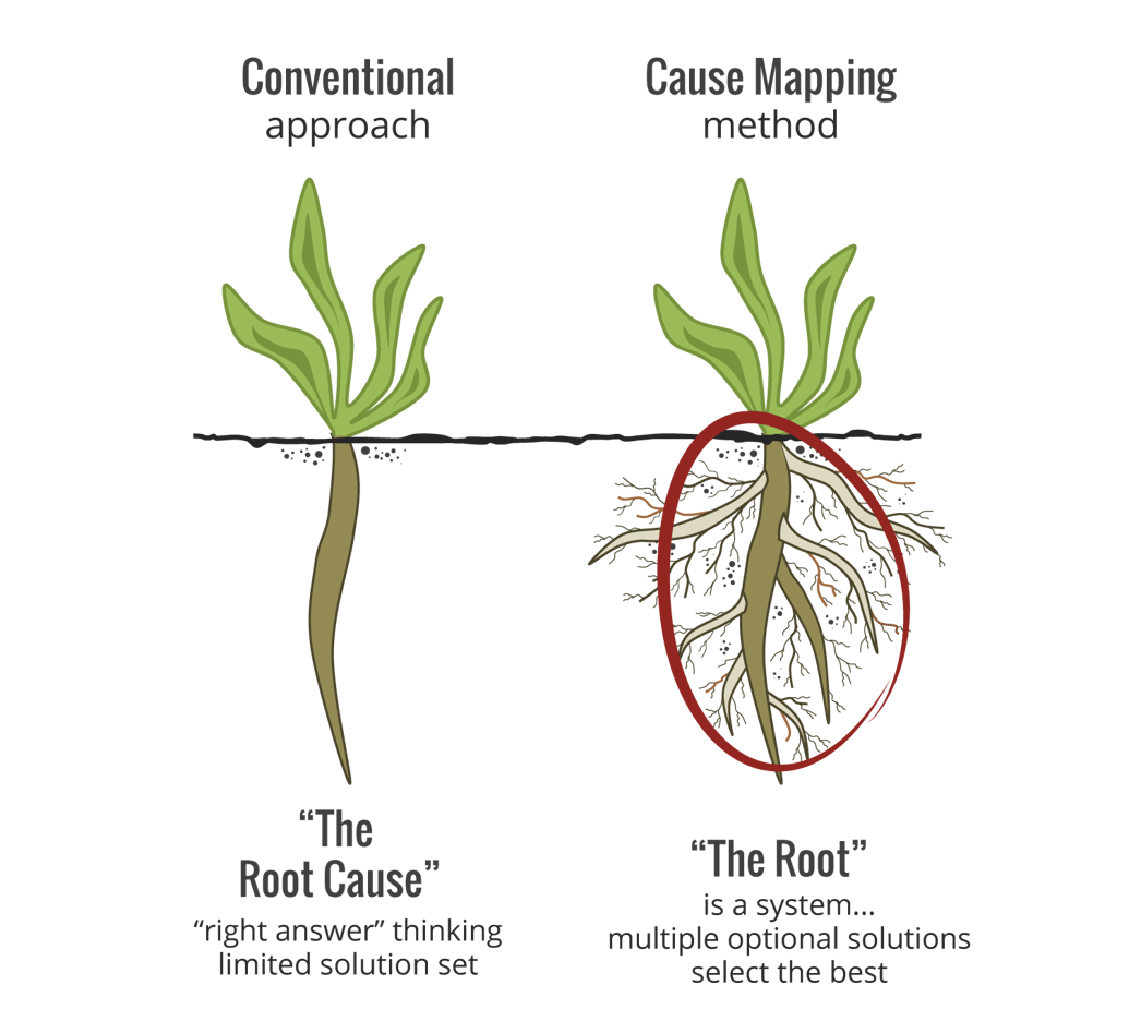 What is Root Cause Analysis | Root Cause Explained