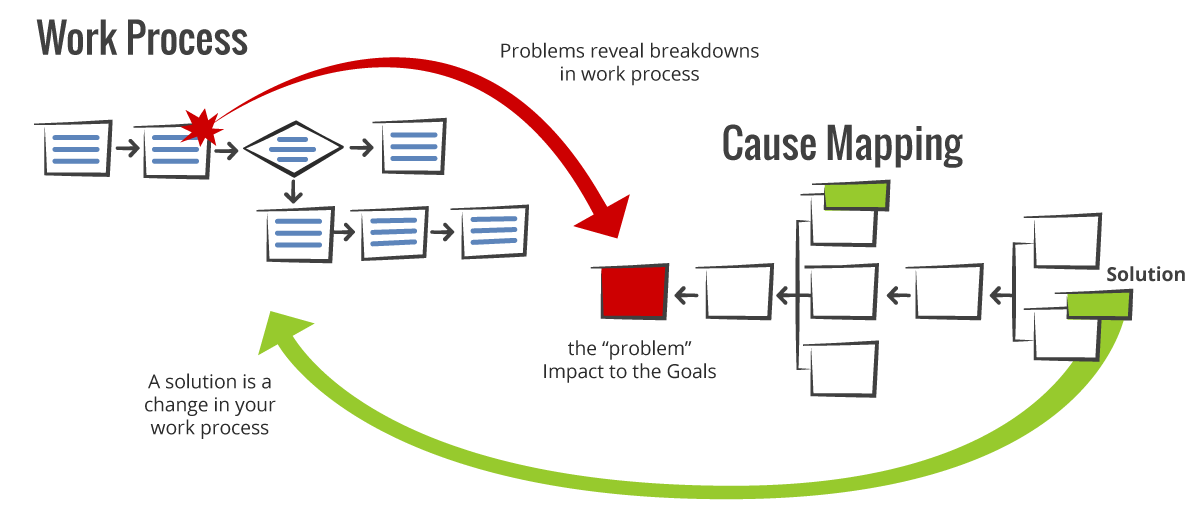 Cause Mapping® Explained | A Simple Approach to Problem Solving