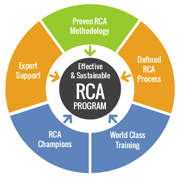Improve Work Process Reliability | Training & Coaching
